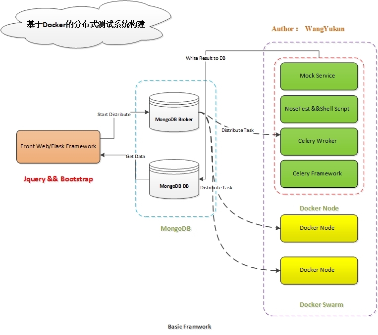 基于 Docker 的分布式测试系统构建 二